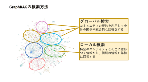 AIのRAGが「GraphRAG」に進化！ Microsoftが公開したツールでその性能を試す【イニシャルB】 - INTERNET Watch