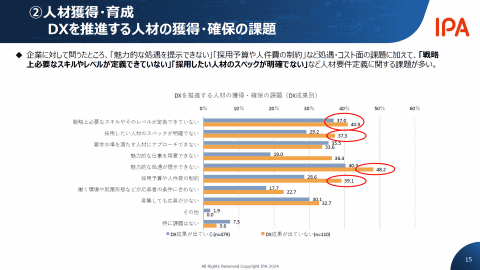 DX推進人材は不足も、人物像の定義に悩む企業、キャリアパスが見えない個人～IPA調査 - INTERNET Watch
