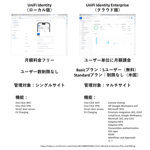 画期的な“接続のサービス化”！ 「UniFi Identity」で実現する超カンタンWi-Fi/VPN接続【イニシャルB ...