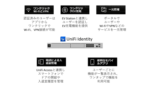 画期的な“接続のサービス化”！ 「UniFi Identity」で実現する超カンタンWi-Fi/VPN接続【イニシャルB ...
