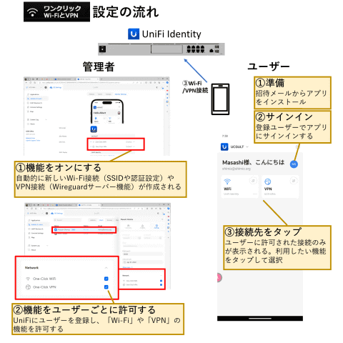 画期的な“接続のサービス化”！ 「UniFi Identity」で実現する超カンタンWi-Fi/VPN接続【イニシャルB ...