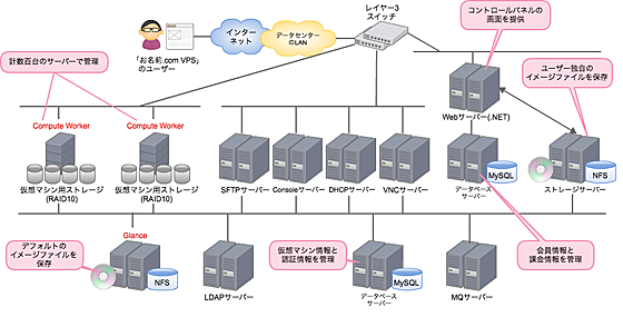 VPSのインフラにOpenStackを採用した「お名前.com VPS」開発者に聞く - INTERNET Watch