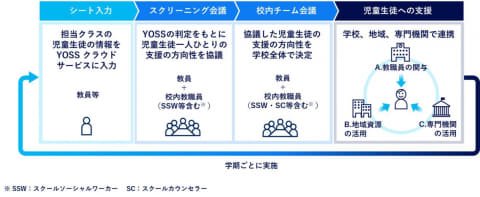 子どものSOSを早期にキャッチし、適切な支援につなげる「YOSSクラウドサービス」を12月1日から提供開始 大阪公立大学とパナソニックコネクト ...