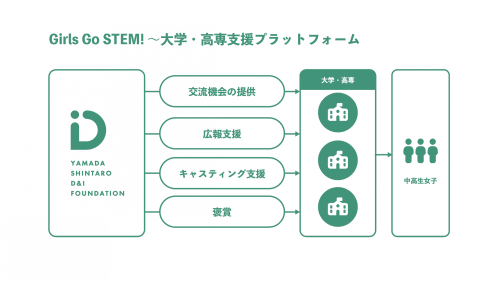 全国10大学が連携、STEM女子支援の新プラットフォーム「Girls Go STEM!」設立 山田進太郎D&I財団によるSTEM女子支援の新た ...