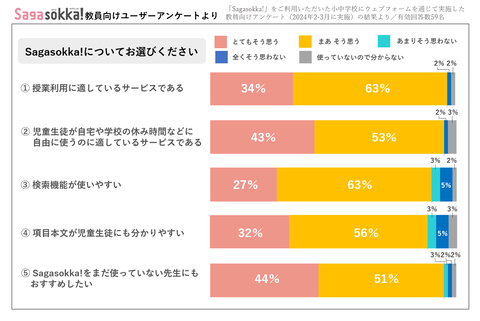 ポプラ社の学校向け事典「Sagasokka!」のアンケート結果発表、子供たちに「調べることが楽しくなった」などの変化 - こどもとIT