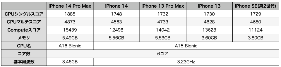 iPhone 12 Geekbenchの結果は、iPhone 11と比較してわずかなパフォーマンスの向上を示しています - IT基礎