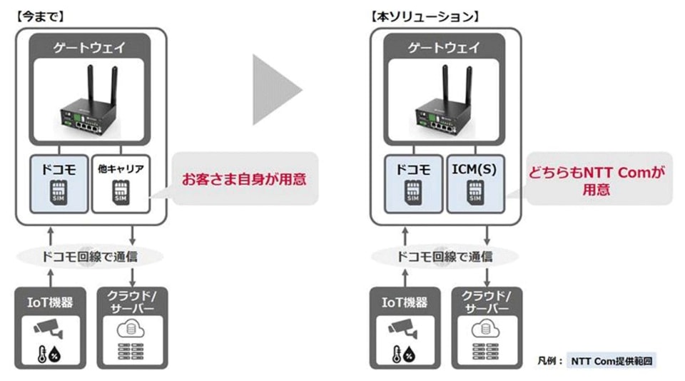 NTT Com、KDDI回線も使える法人向けIoT回線冗長化ソリューション - ケータイ Watch
