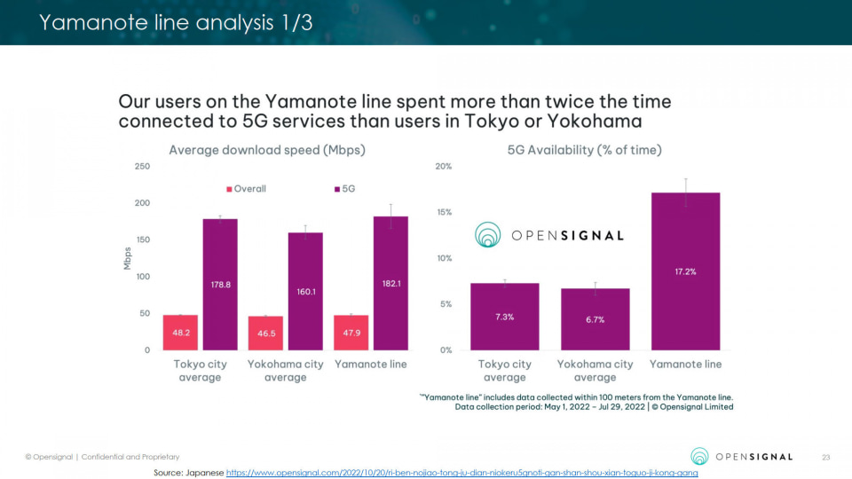 ドコモ・au・ソフトバンク・楽天の電波状況、山手線や主要空港はどう？ OpenSignalが調査 - ケータイ Watch