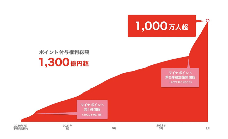 PayPay、2022年度上期の取り組みと主要指標の推移を発表 - ケータイ Watch