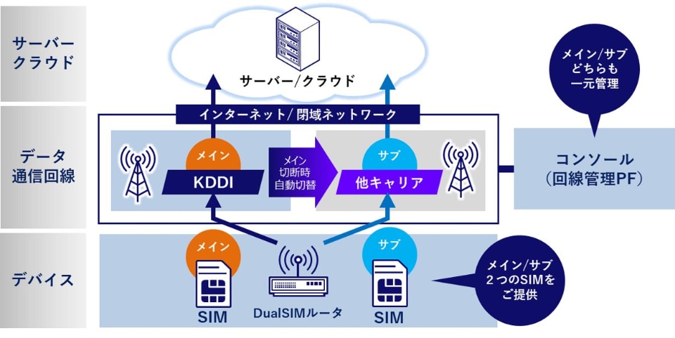 KDDI、1枚のSIMで他社回線も使える法人向け冗長化ソリューション - ケータイ Watch