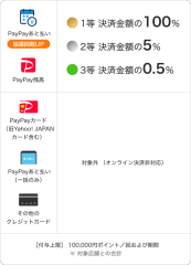 「PayPay」12月のキャッシュレス還元まとめ――最大100％還元「超ペイペイジャンボ」は28日まで - ケータイ Watch