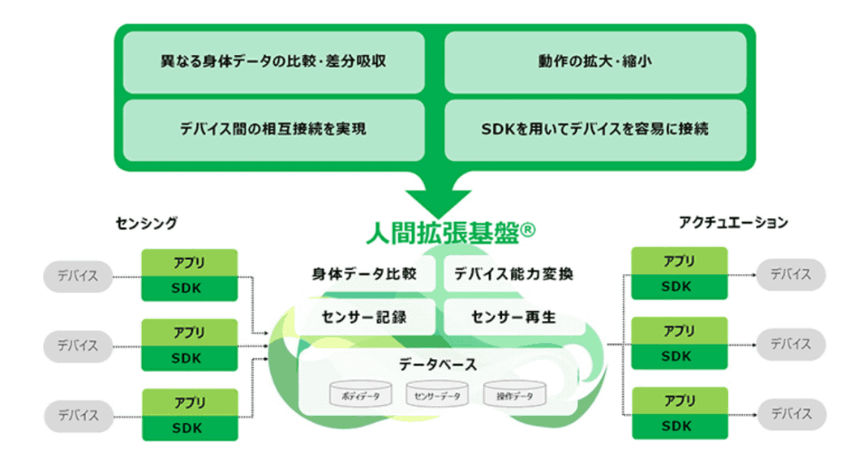 ドコモ/慶大/名工大、触った感覚を相手に合わせて共有できる「FEEL TECH」を開発 - ケータイ Watch