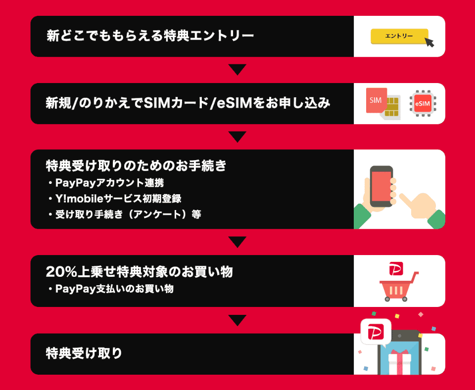 ワイモバイルSIMの契約でもらえるPayPayポイントが最大2万6000ポイントに 3月31日まで - ケータイ Watch