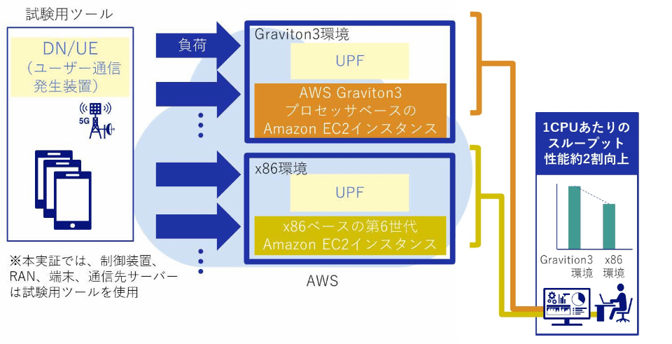 ドコモとNEC、AWSを活用した5GCの冗長設計に成功 - ケータイ Watch
