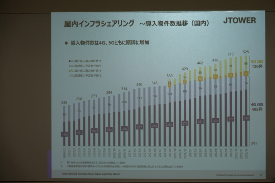 5G拡大を加速させる「インフラシェアリング」とは？ JTOWERの取り組みや独自開発の装置を公開 - ケータイ Watch