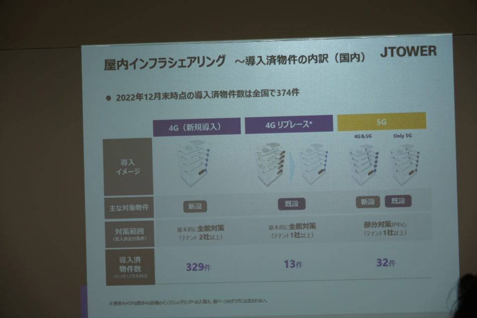 5G拡大を加速させる「インフラシェアリング」とは？ JTOWERの取り組みや独自開発の装置を公開 - ケータイ Watch