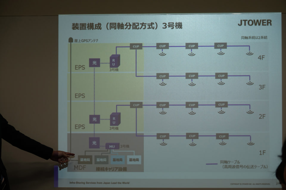 5G拡大を加速させる「インフラシェアリング」とは？ JTOWERの取り組みや独自開発の装置を公開 - ケータイ Watch