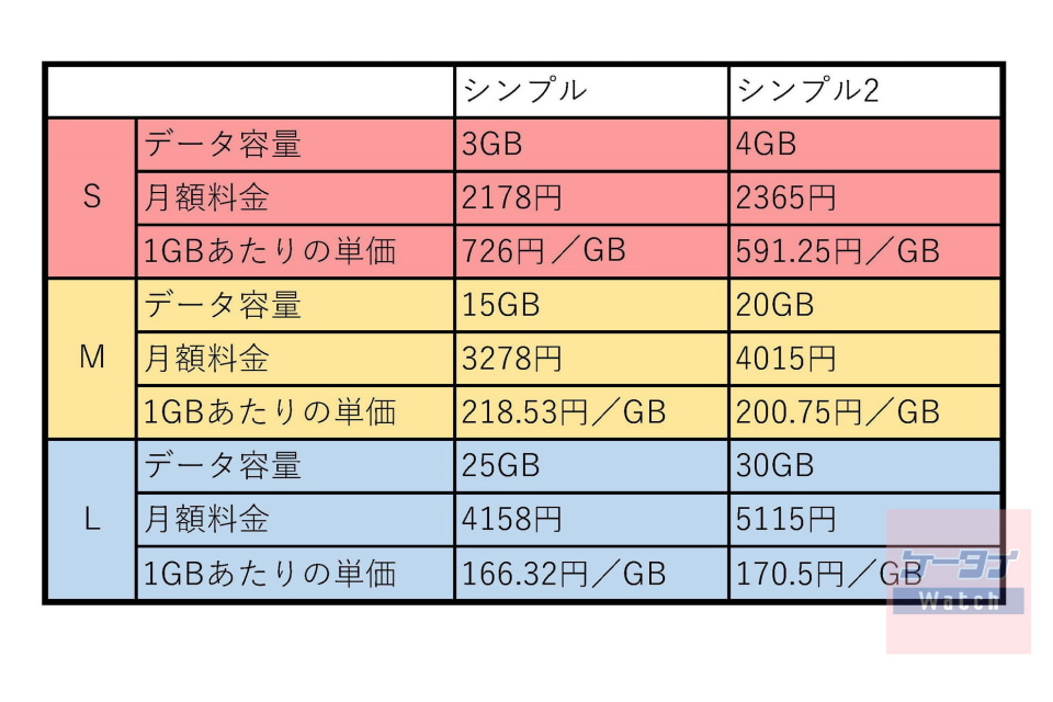 ワイモバイル新料金「シンプル2 S／M／L」を発表、月のデータ量が4GB～30GBへ - ケータイ Watch
