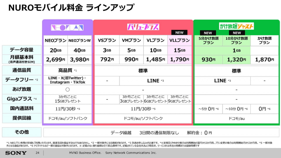 NUROモバイルで「かけ放題メインの新プラン」や割引拡充施策などが発表――NUROモバイルの現況やドコモ回線に関する質疑など - ケータイ Watch