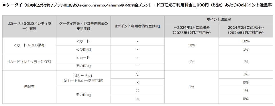 ドコモ、「eximo」「irumo」向けdポイント増額特典を12月分で終了へ - ケータイ Watch