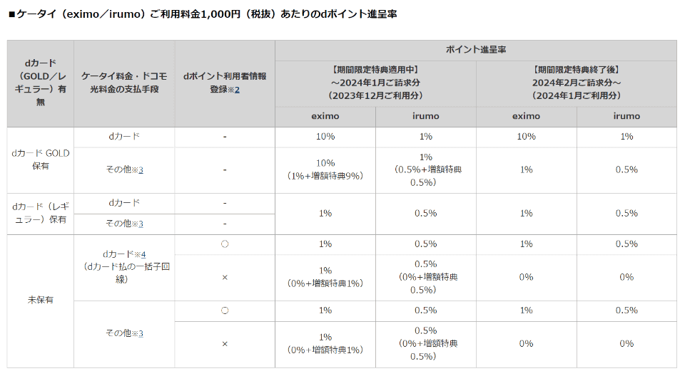ドコモ、「eximo」「irumo」向けdポイント増額特典を12月分で終了へ - ケータイ Watch