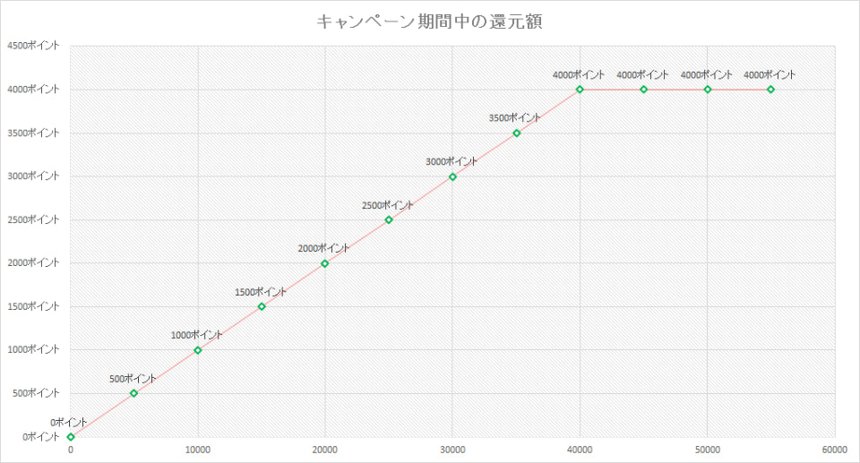 ドコモ新料金プラン「ahamoポイ活」の”損益分岐点”を考える - ケータイ Watch