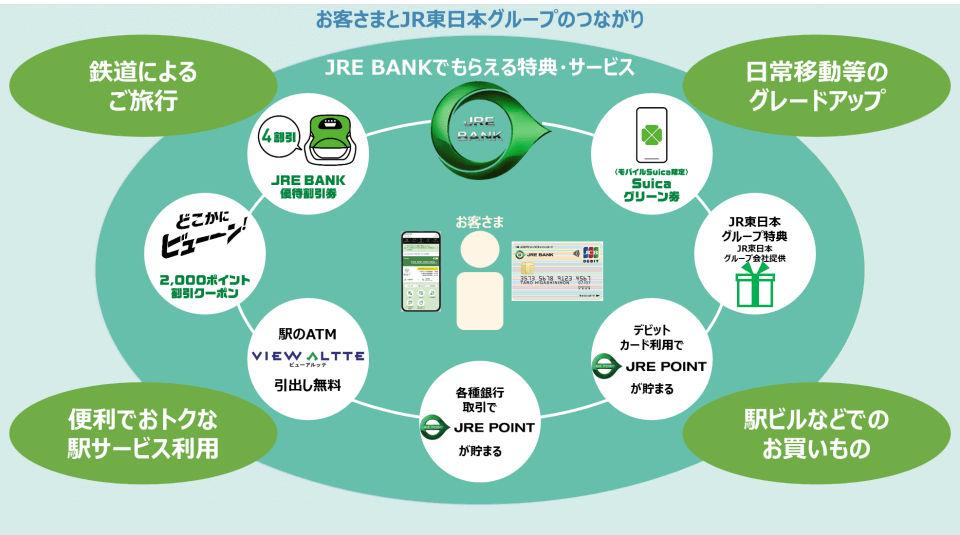 JR東日本のネット銀行「JRE BANK」5月9日スタート、駅ATMでの出金は何度でも無料に - ケータイ Watch