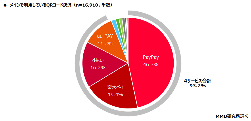 スマホ決済のシェアは「PayPay」がトップ、満足度1位は「楽天ペイ」――MMD研究所の調査 - ケータイ Watch