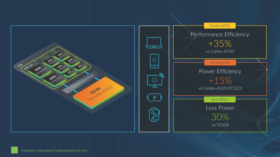 Arm、「CPU＋GPU」の新プラットフォーム「Arm Computer Subsystem For Client」を発表 - ケータイ Watch