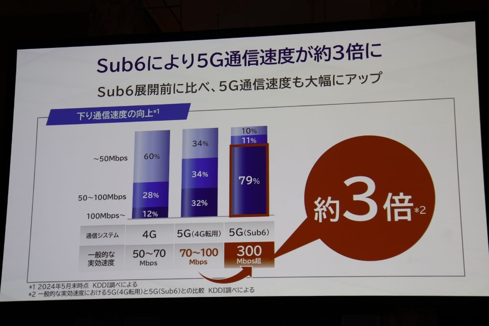 KDDI「最強の5Gを届ける」、Sub6エリア拡大でキーパーソンが見せた自信 - ケータイ Watch
