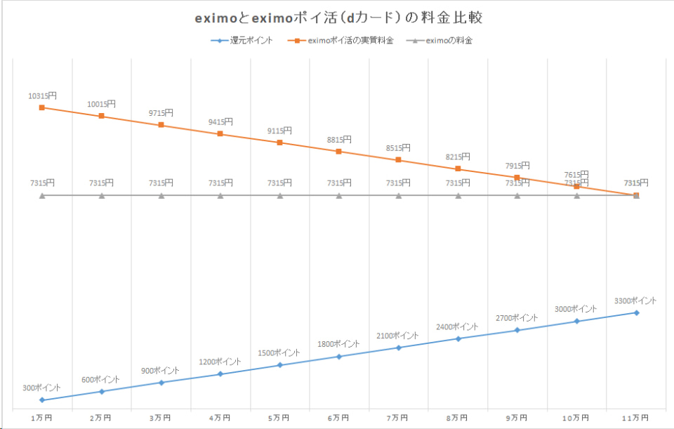 ドコモの新料金プラン「eximoポイ活」は本当におトク？ auやソフトバンクとの違いも徹底解説 - ケータイ Watch