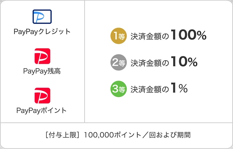 ウエルシアでPayPay、抽選で最大全額還元キャンペーン - ケータイ Watch