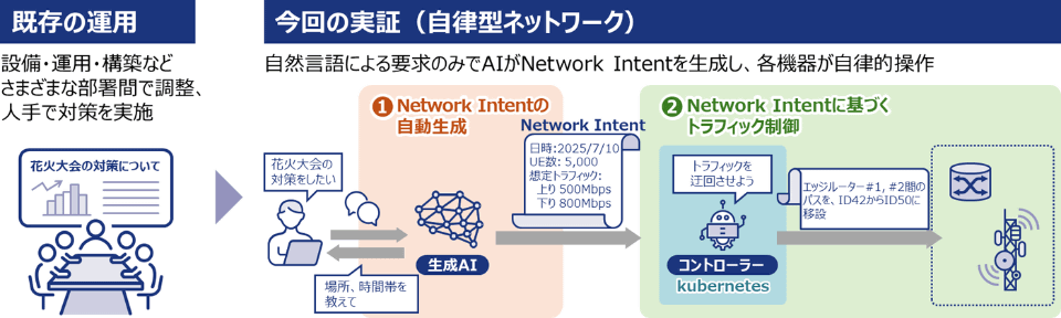 KDDI、AIとの対話からネットワークを運用する実証実験に成功 - ケータイ Watch