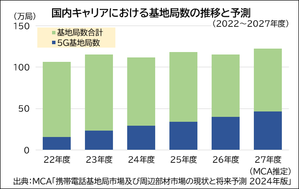 2027年度の5G基地局数は約46万局、5G投資はピークを過ぎ2027年度に約4400億円 - ケータイ Watch