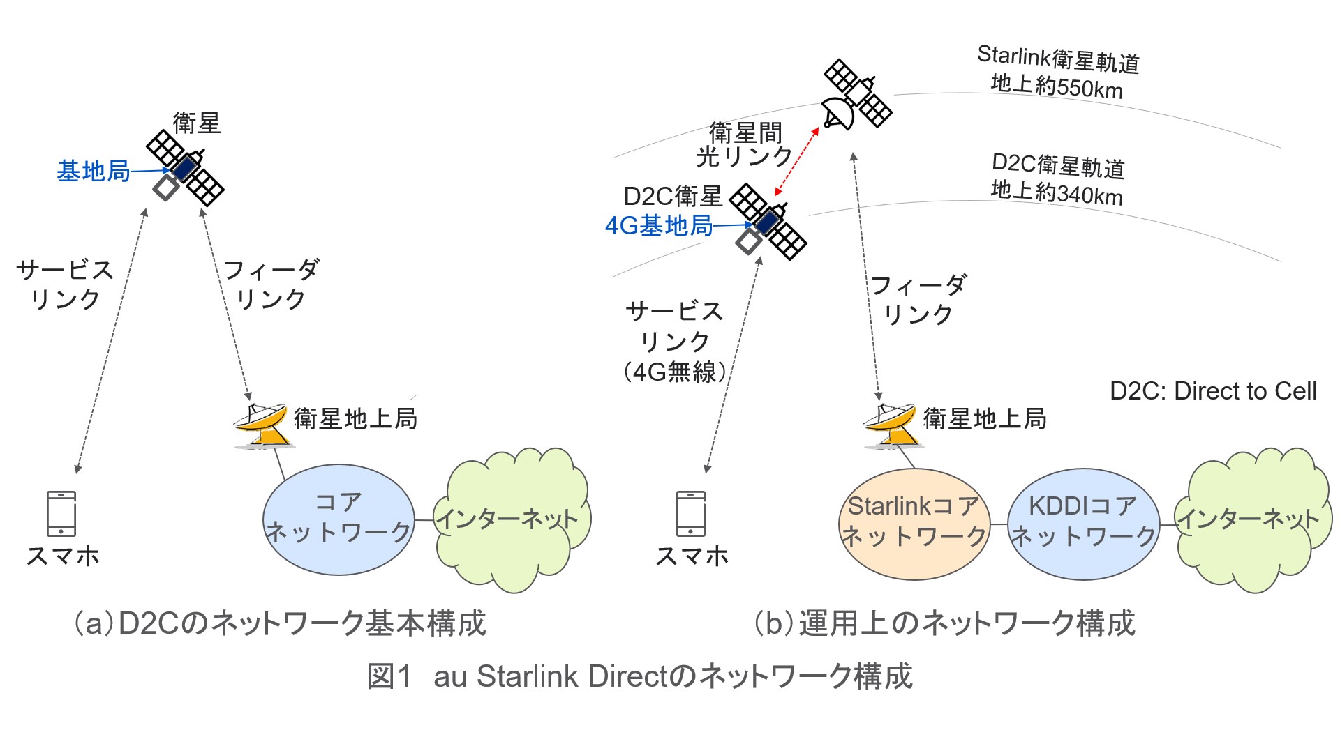 スターリンク、月額730円の「スタンバイモード」を提供開始。低速だが無制限で利用可能 [663766621]