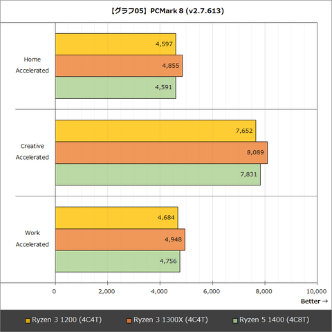 【レビュー】2万円を切る「Ryzen 3」の実力を見る - PC Watch