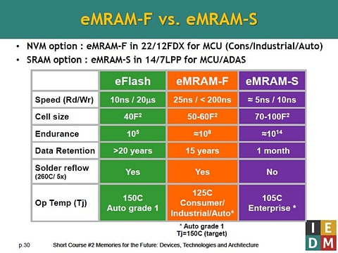 【イベントレポート】GLOBALFOUNDRIESがマイコンやSoCなどに提供する高密度MRAM - PC Watch