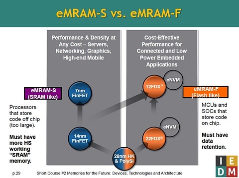 【イベントレポート】GLOBALFOUNDRIESがマイコンやSoCなどに提供する高密度MRAM - PC Watch