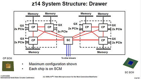 【イベントレポート】IBM、3年ぶりのメインフレーム用新CPU「z14」をISSCCで発表 - PC Watch