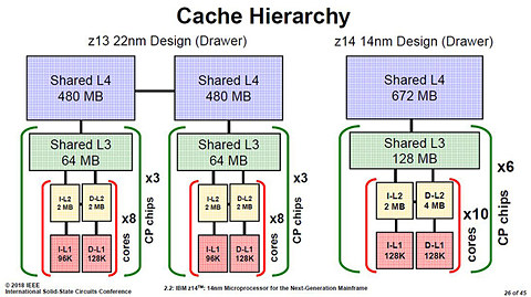 【イベントレポート】IBM、3年ぶりのメインフレーム用新CPU「z14」をISSCCで発表 - PC Watch