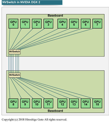 【後藤弘茂のWeekly海外ニュース】NVIDIAのマルチGPUの切り札「NVSwitch」と16 GPUシステム「DGX-2」 - PC Watch
