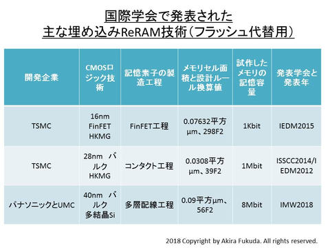 【福田昭のセミコン業界最前線】パナソニックとTSMCが次世代ReRAMを2019年製品化へ - PC Watch