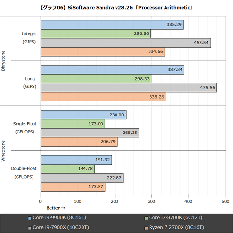 【レビュー】世界最高のゲーム用プロセッサ、「Core i9-9900K」をテスト - PC Watch