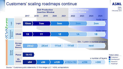 【福田昭のセミコン業界最前線】開発が本格化する次世代EUV露光技術、3nm以降の微細化を主導 - PC Watch