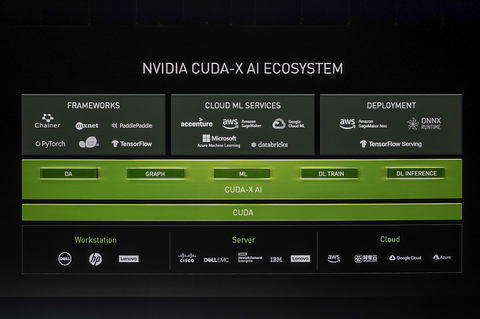 NVIDIA、AI/RTXなどのライブラリをまとめた「CUDA-X」でCUDAを拡張 - PC Watch