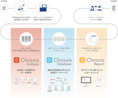 【大河原克行の「パソコン業界、東奔西走」】「がんゲノム医療」元年に、テクノロジーはどう貢献するのか ～テンクーのChrovisがもたらすがん医療の進化 - PC Watch