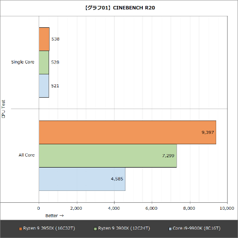【Hothotレビュー】メインストリーム最上位に君臨する「Ryzen 9 3950X」をテスト - PC Watch