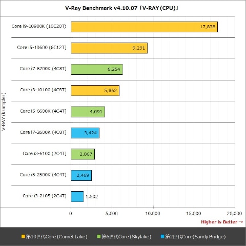 【ベンチで検証! CPUのキキどころ】3世代9種類のCPUで3D CGソフト「V-RAY」を検証 - PC Watch