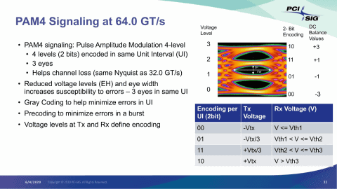PAM4採用で速度2倍の「PCI Express 6.0」仕様が確定 - PC Watch