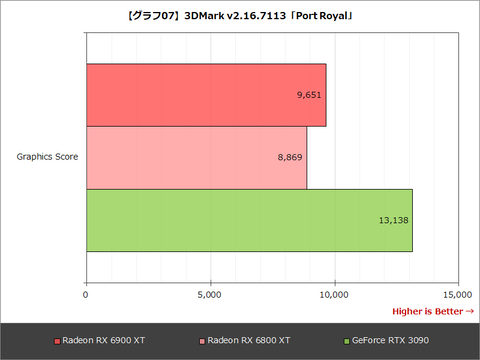 【Hothotレビュー】AMD最強の「Radeon RX 6900 XT」は競合とどのぐらい渡り合える性能なのか? - PC Watch